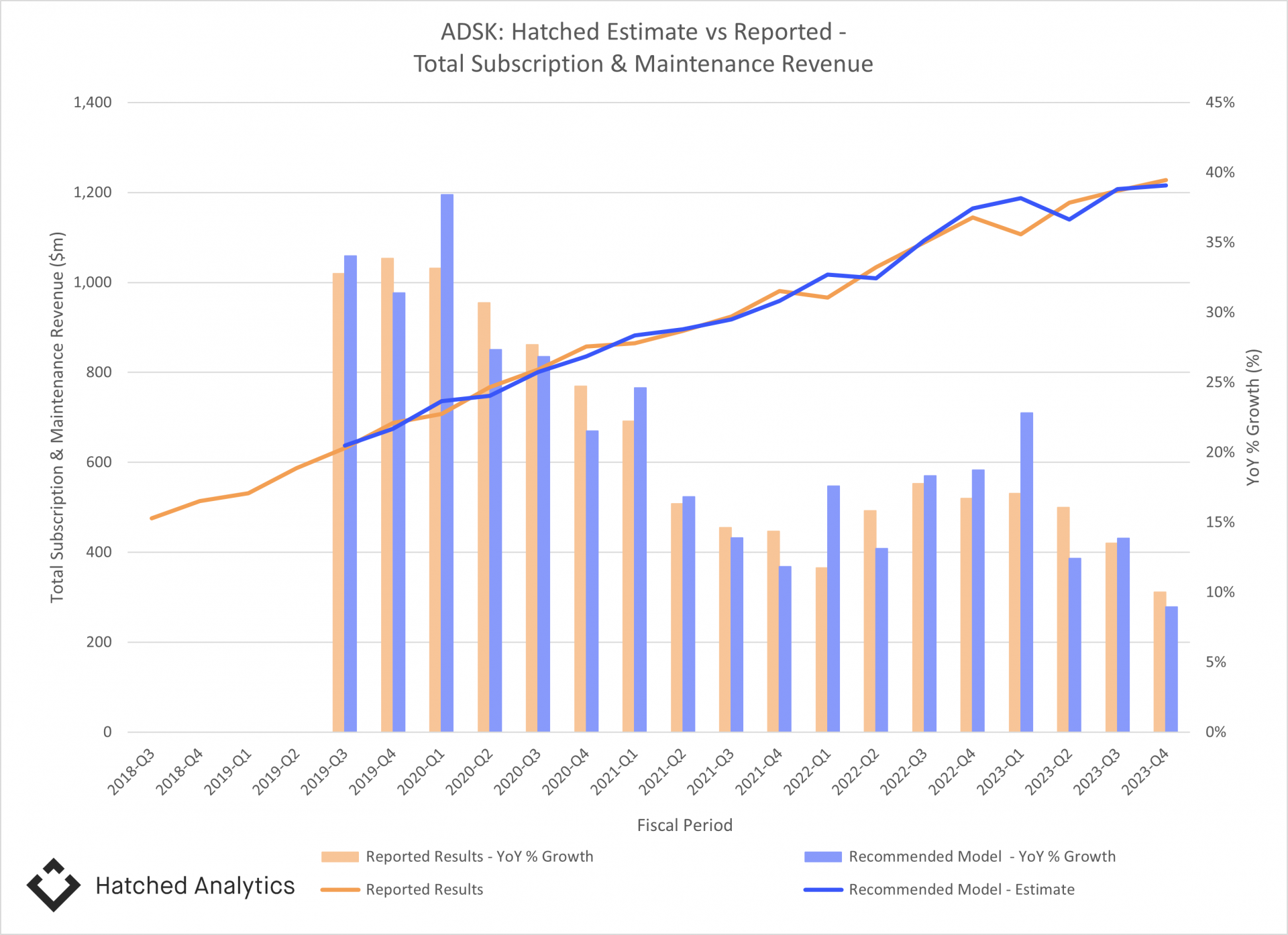 ADSK | Hatched Analytics